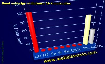 WebElements Periodic Table » Periodicity » Bond enthalpy of diatomic M ...