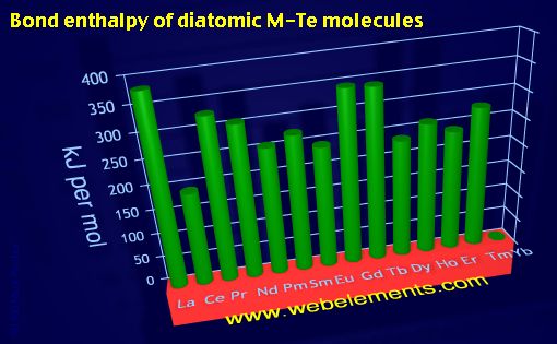 WebElements Periodic Table » Periodicity » Bond enthalpy of diatomic M ...