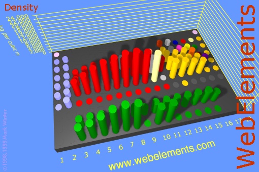 WebElements Periodic Table » Periodicity » Density of solid » cylinders